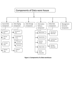 Components of a Data-Warehouse | DOCX