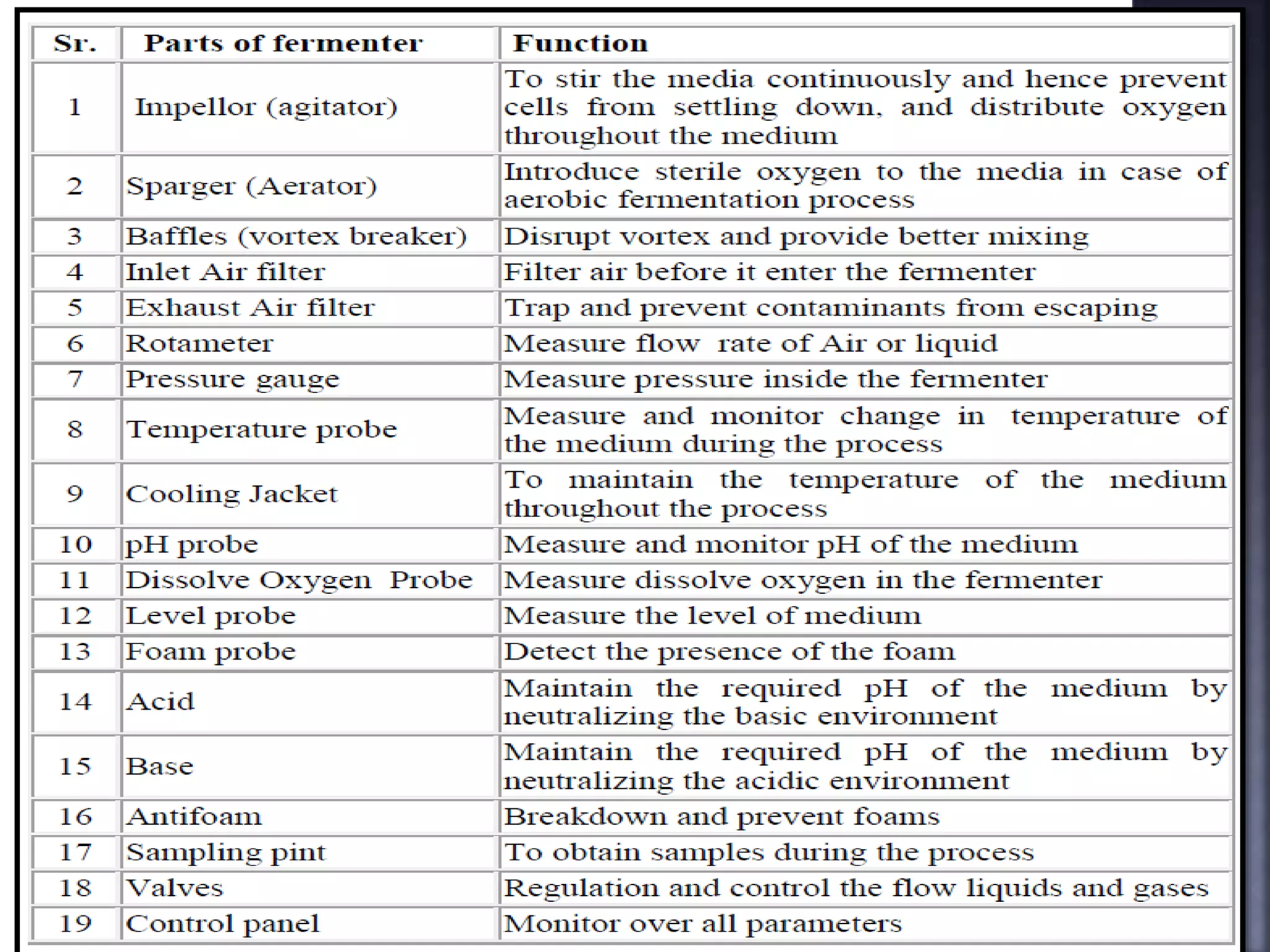 Components of a typical fermenter | PPTX