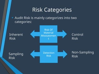 Components of Audit Risk- Presentation.pptx