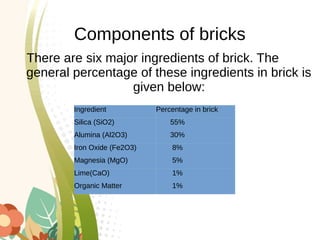 Components of bricks and english &flemish bonds | ODP