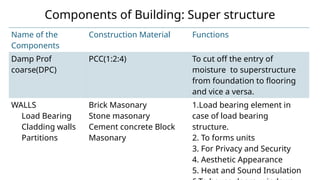 Components of Building: Substructure,Superstructure,Plinth ...