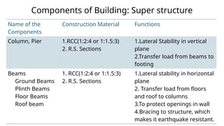 Components of Building: Substructure,Superstructure,Plinth ...