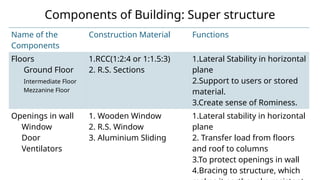 Components of Building: Substructure,Superstructure,Plinth ...