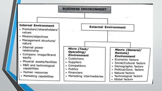 Components Of Business Environment Diagram Business Environm