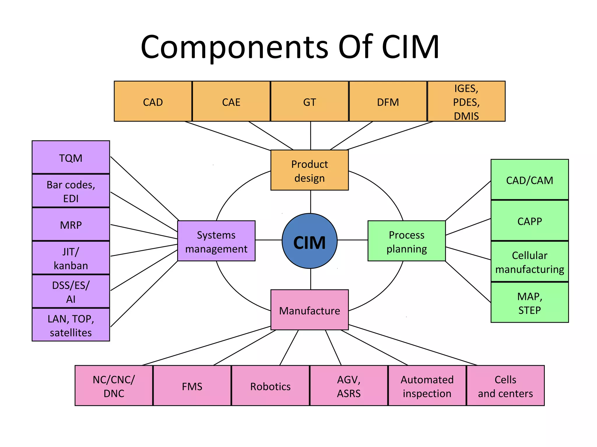 Components of CIM Systems | PPT