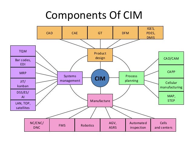 Components of CIM Systems