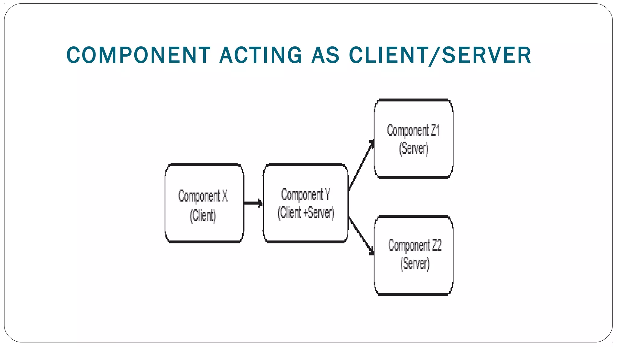 Components of client server application | PPT