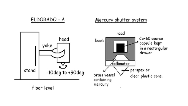 COMPONENTS OF CO-60 UNIT.pptx | Chemistry | Science