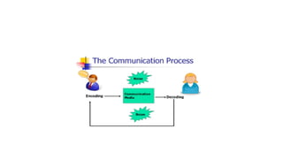 Components of communication.pdf