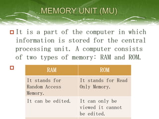 Components of computer | PPT