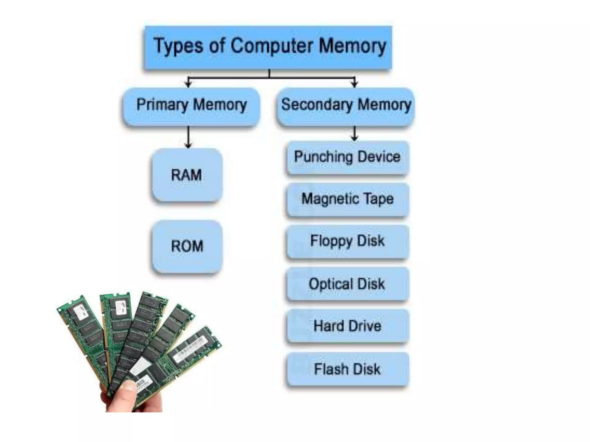Components of computer | PPT
