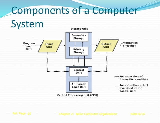 components of computer | PPT