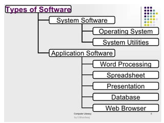 Components Of Computer And Software: Introduction | Ppt