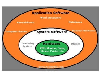 Components of computer and software: Introduction | PPT