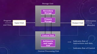 Components of Computer, Memory Unit and Input Devices - Given to Students.pptx
