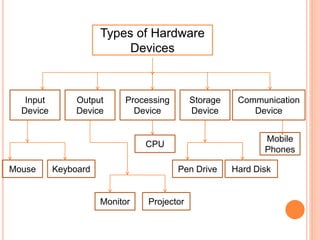 Types Of Hardware Devices