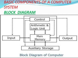 CHAPTER-8 COMPONENTS OF COMPUTER SYSTEM CLASS 9 CBSE | PPTX