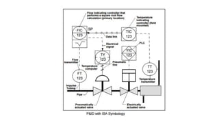 Components of Control Loops and ISA.pptx