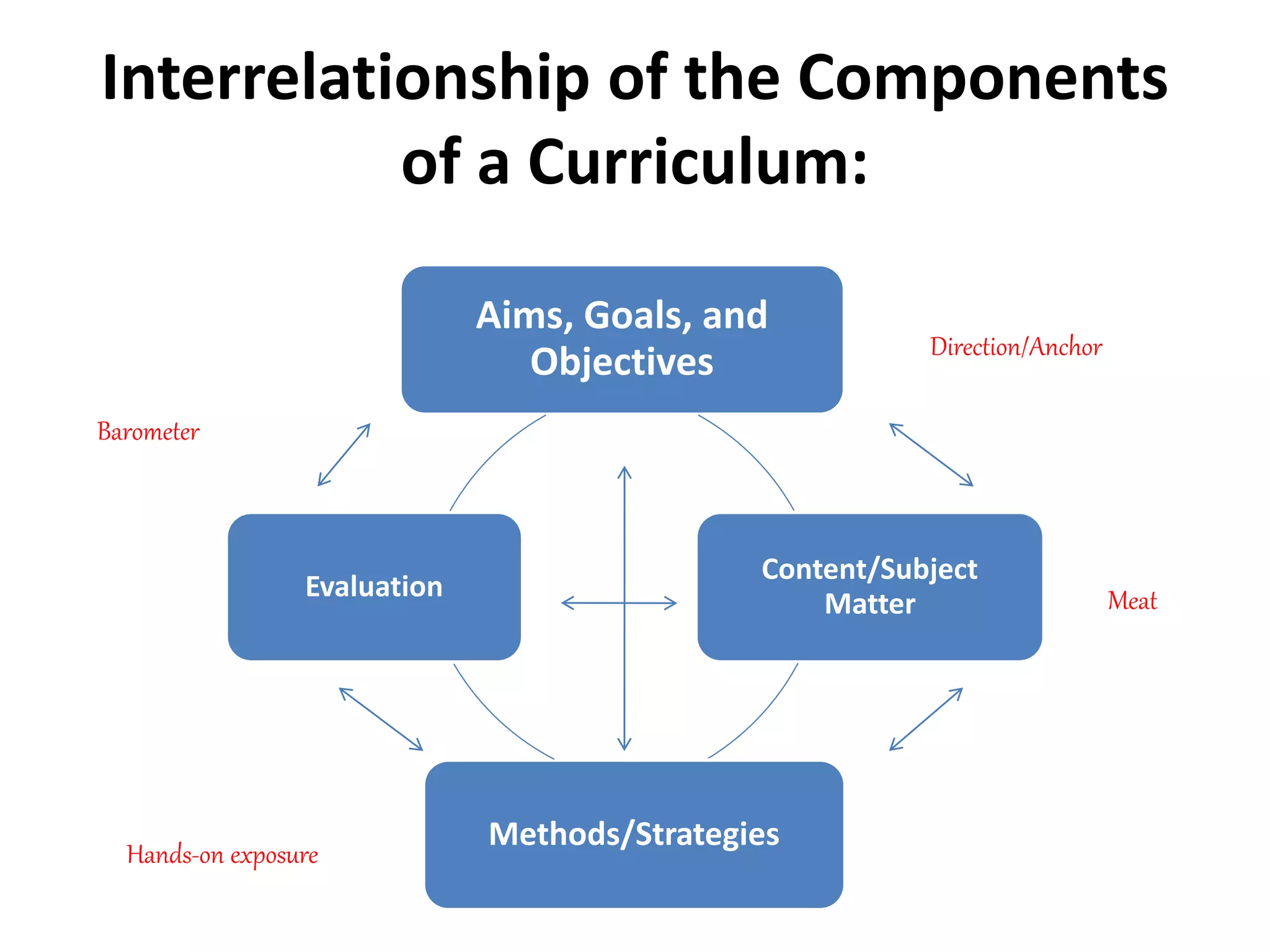 Curriculum Aims, Goals and Objectives | PPTX