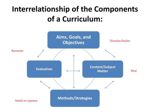 Curriculum Aims, Goals and Objectives | PPTX