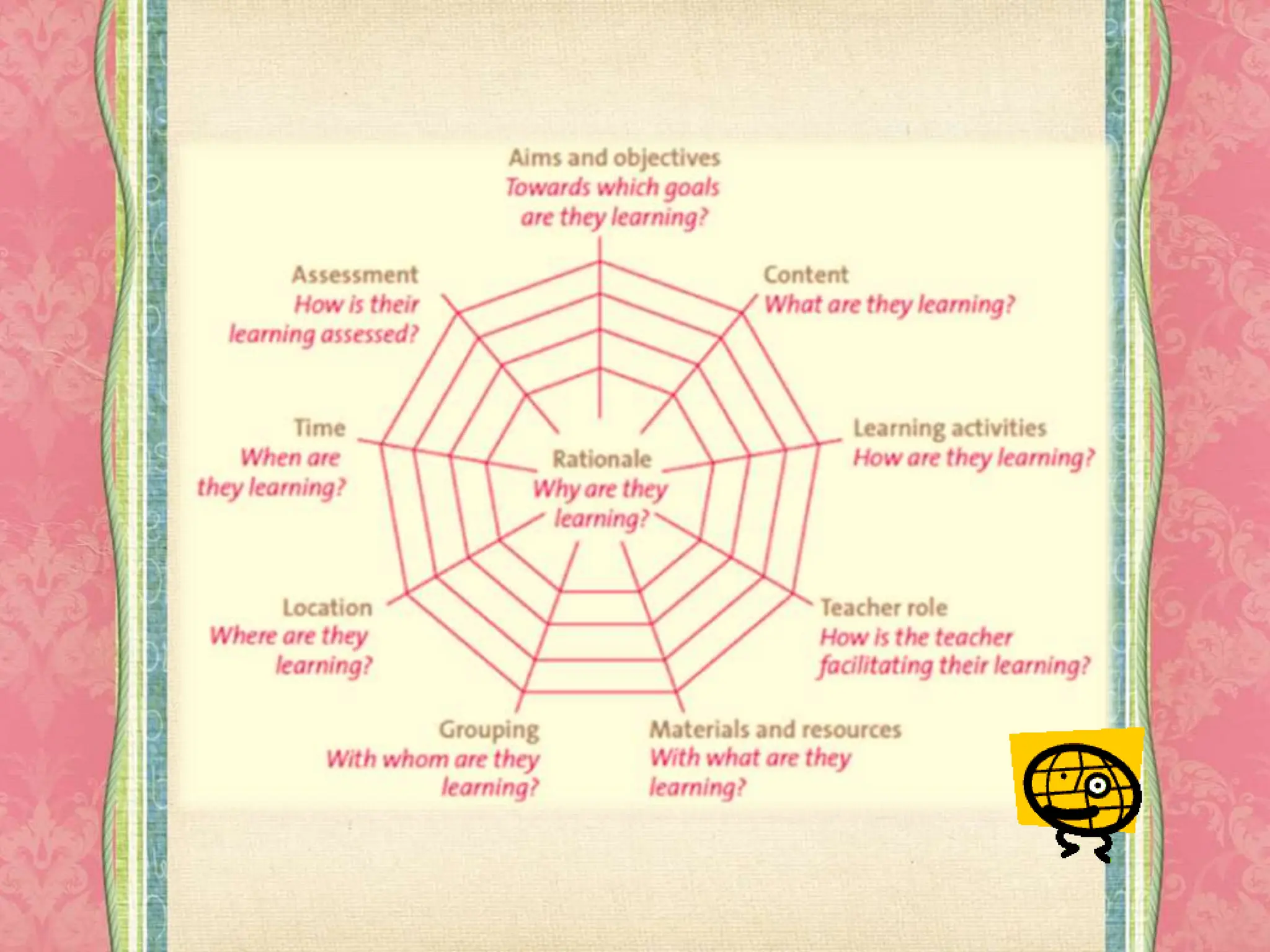Components of Curriculum- the spider web | PPTX