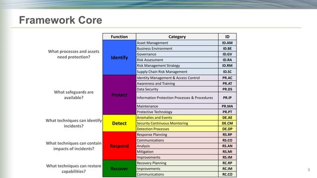 Components of Cybersecurity Framework | PPTX