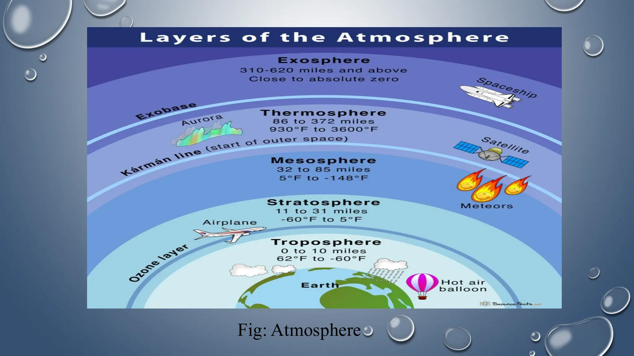 Components of Environment- lithosphere, hydrosphere, atmosphere ...