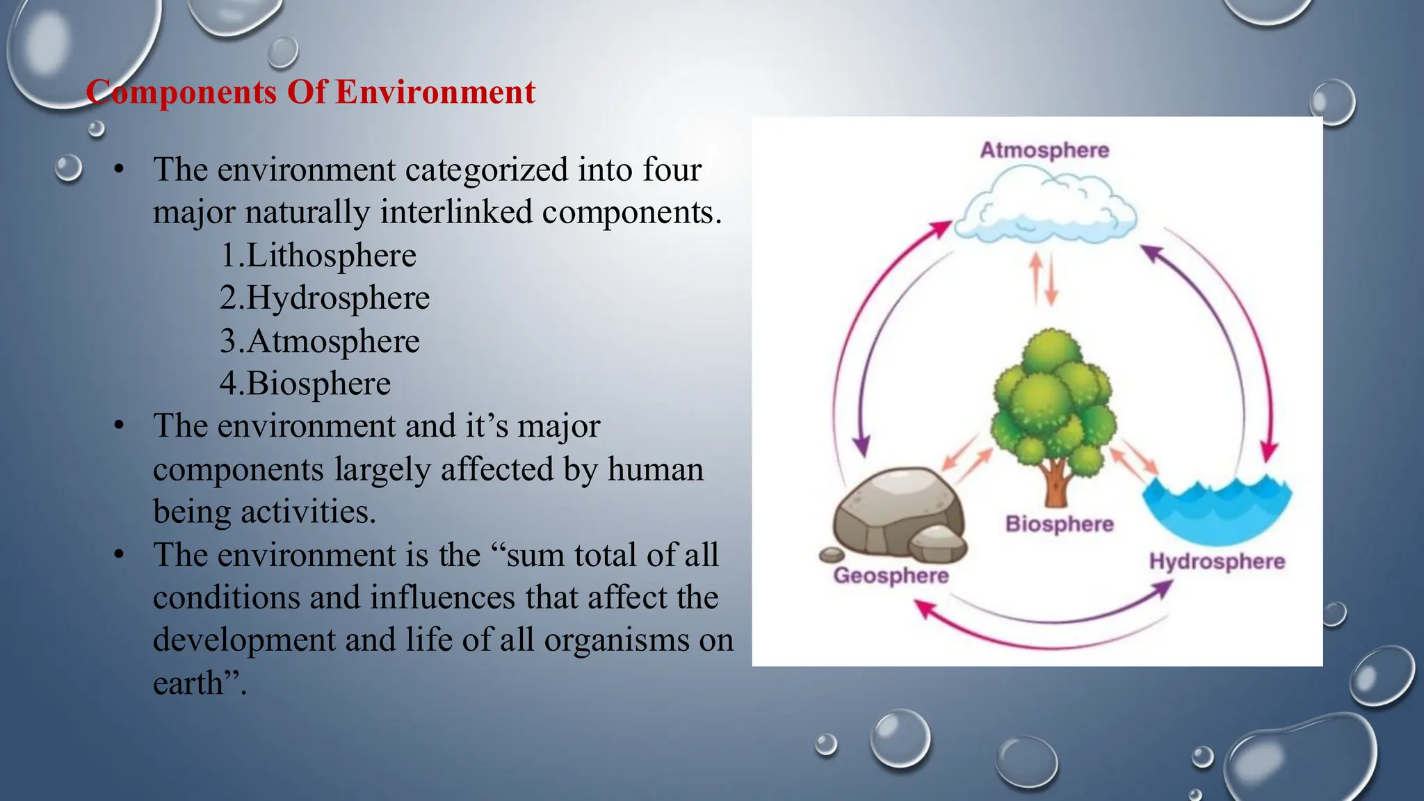 Components of Environment- lithosphere, hydrosphere, atmosphere ...