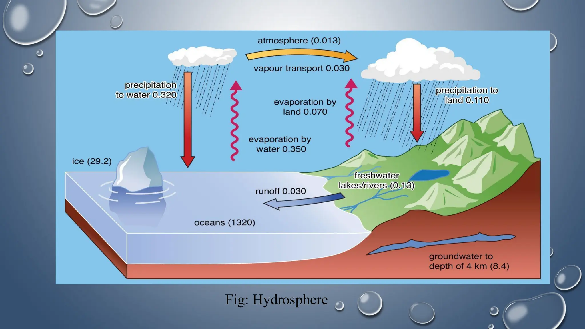 Components of Environment- lithosphere, hydrosphere, atmosphere ...
