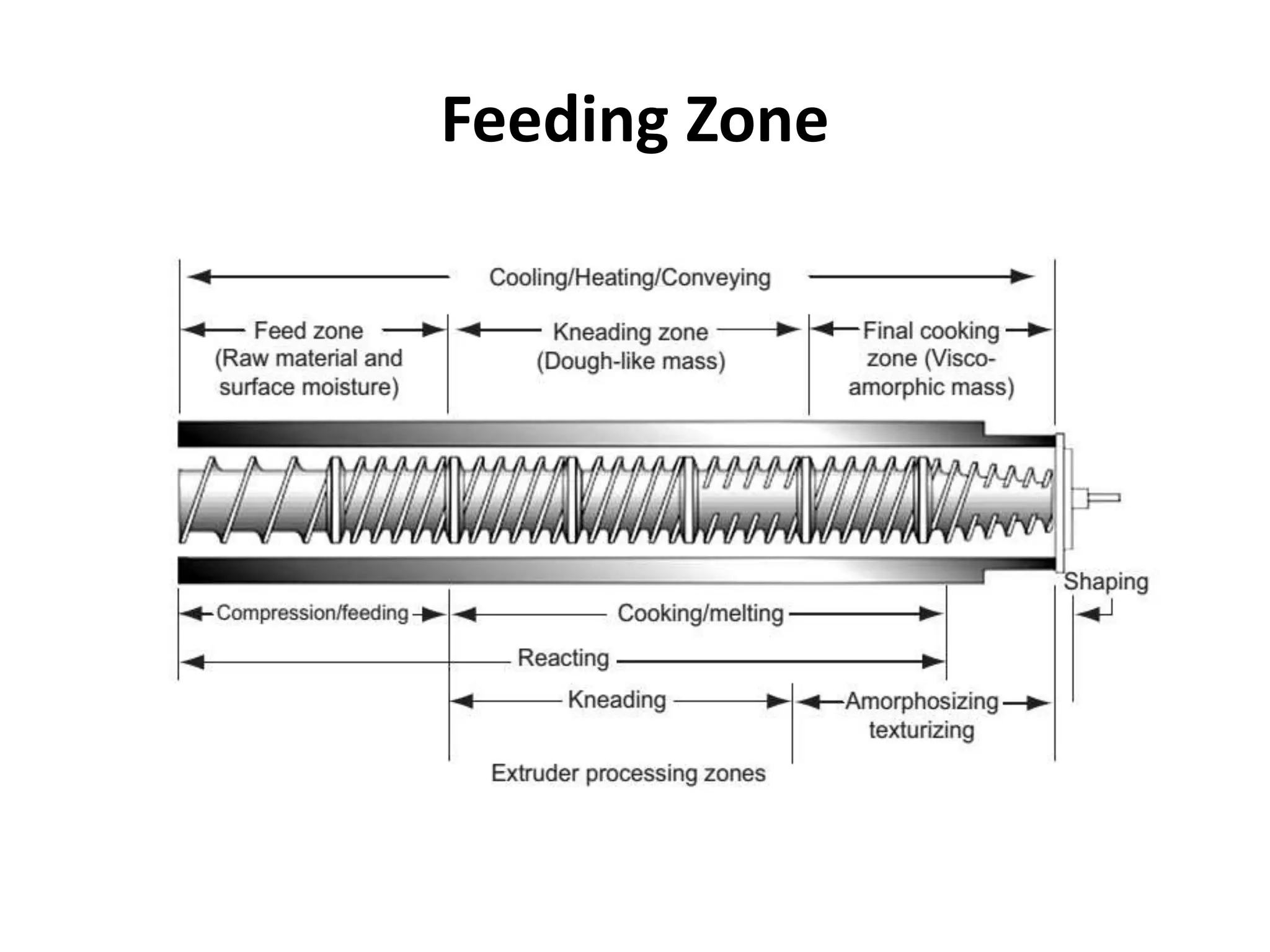 Components of extrusion system in Food Processing | PPTX