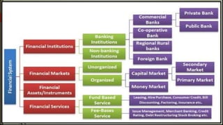 Components of financial system | PPTX