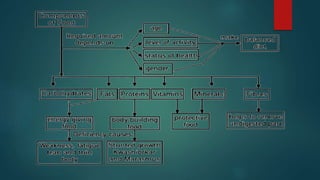 COMPONENTS OF FOOD.pptx | Nutrition | Healthy Living