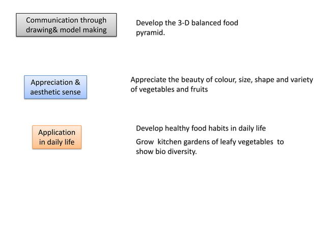 Components of food( comp) | PPTX | Healthy Cooking and Eating | Food ...