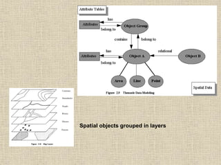 Components of gis | PPTX