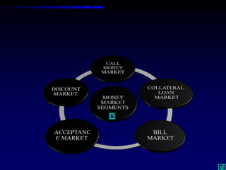 Components Of Indian Money Market