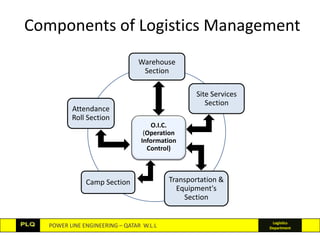 Components Of Logistics Management1 | PPTX