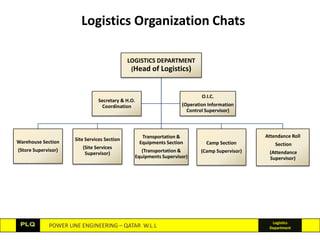 Components Of Logistics Management1 | PPTX