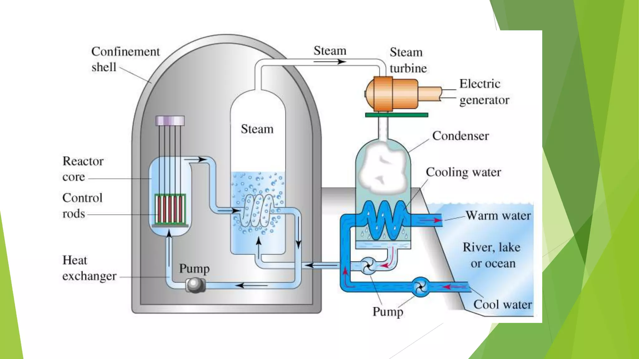 Components of nuclear reactor | PPTX