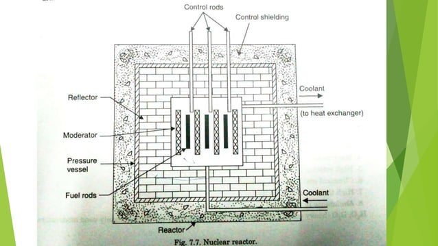 Components of nuclear reactor | PPTX | Chemistry | Science