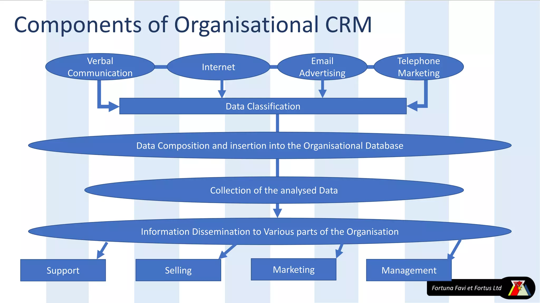 Components of organisational CRM | PDF | Business | Business and Finance