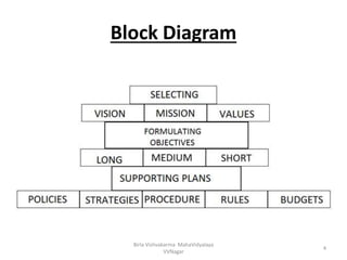 Components of planning with block diagram | PPTX