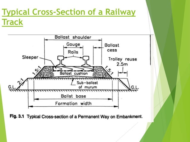 Components of railway track | PPTX | Rail Travel | Travel Type