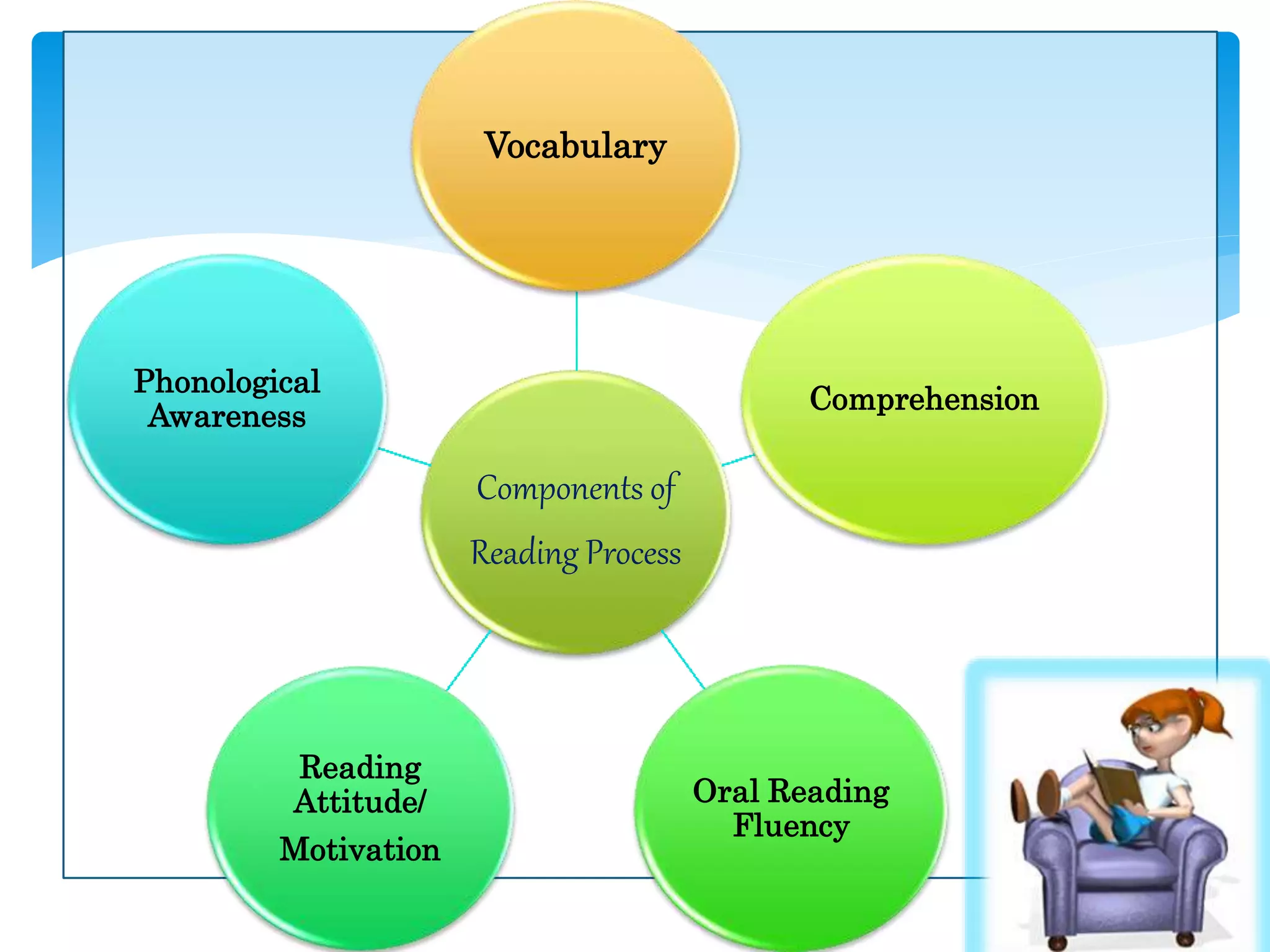 Components of reading process | PPTX