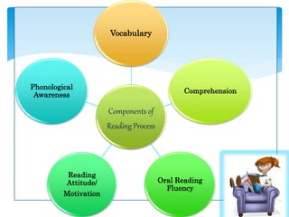 Components of reading process | PPT