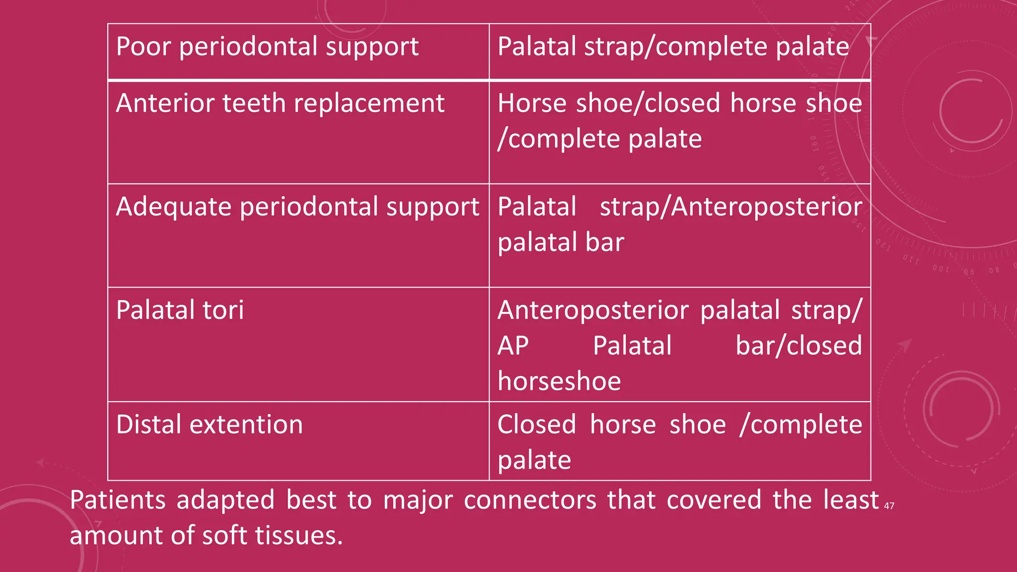 Components of RPD and Major connectors_Dr Shuchi Jain.pptx