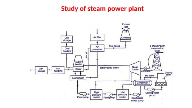 Components of steam power plant and cycles.pptx