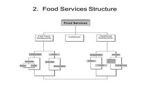 Components of the hospitality industry | PPTX