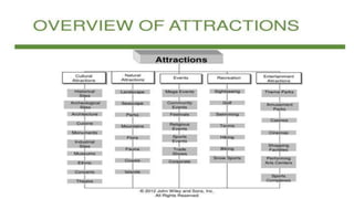 Components of the hospitality industry | PPTX