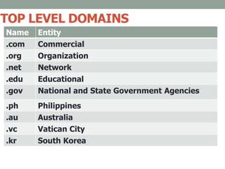 Components of the Internet and the World Wide Web | PPTX