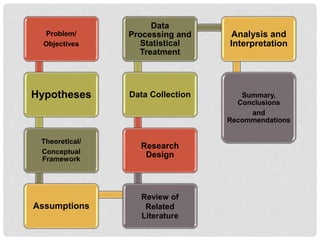 Components of the research process | PPTX